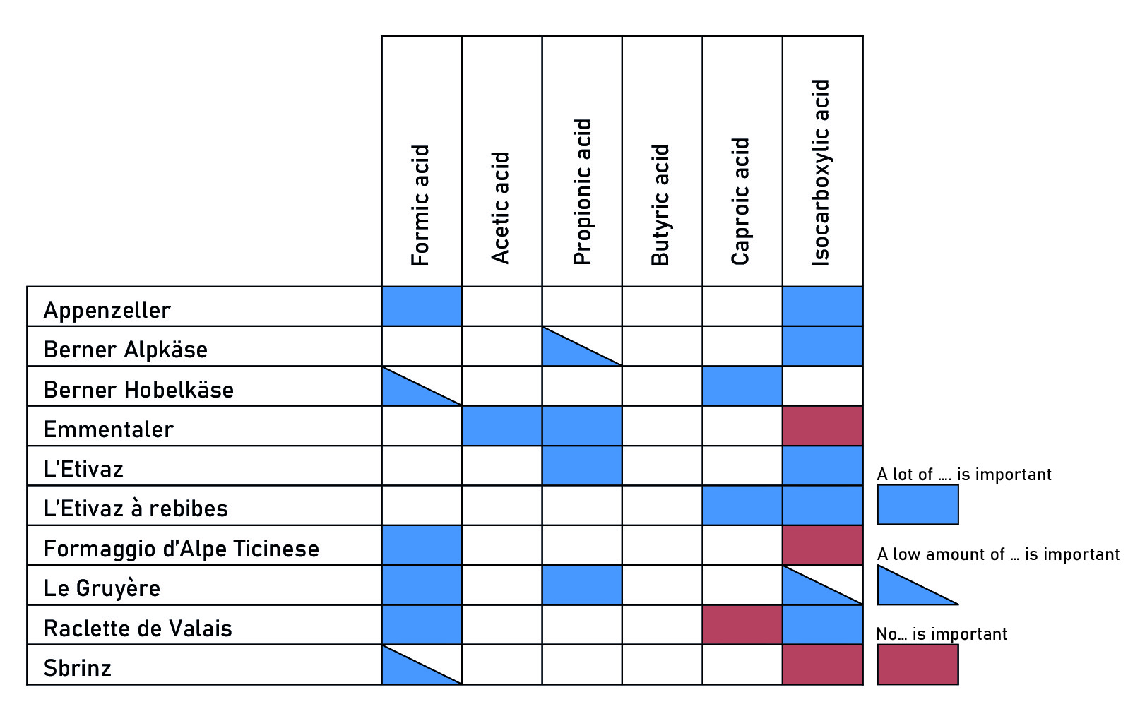 Cheese Varieties: Volatile Carboxylic Acids Contribute to their ...